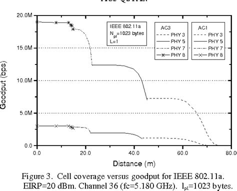 Figure 3 From A Joint Link Budget And Mac Phy Cross Layer Model For Diffeserv Ieee 802 11e Wlans