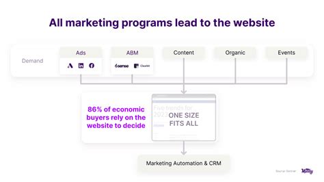 The 3 Layered Personalization Strategy To Drive More Pipeline Mutiny