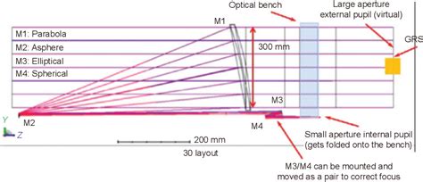 Figure 4 From Research Progress Of Telescopes For Space Based Gravitational Wave Missions