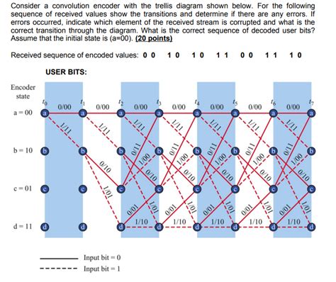 consider a convolution encoder with the trellis