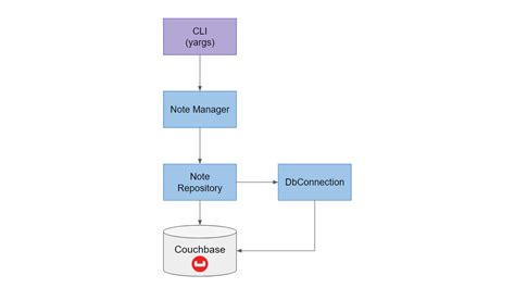 github drminnaar noteworx cli couchbase a basic note application
