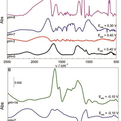 Ir Spectra Obtained For The Adsorption Of L Cys 010 Mol L⁻¹ A And