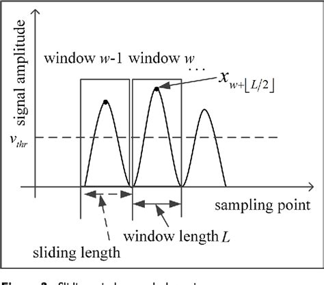 Figure 2 From A Peak Detection Algorithm Adopting Magnetic Sensor