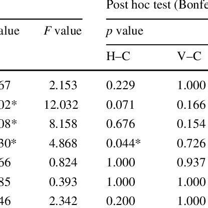 P Values And F Values For Repeated Measures ANOVA And P Values For Post Download Table