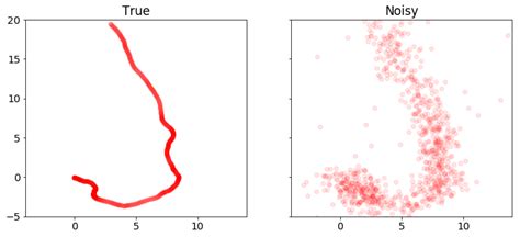 Robust Kalman Filtering For Vehicle Tracking