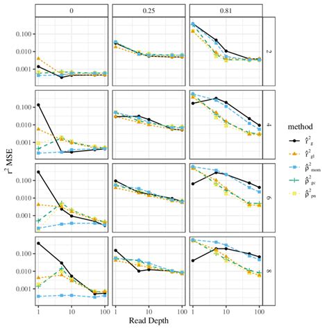 Mean Squared Error Of R 2 Estimators Y Axis Stratified By Read Depth
