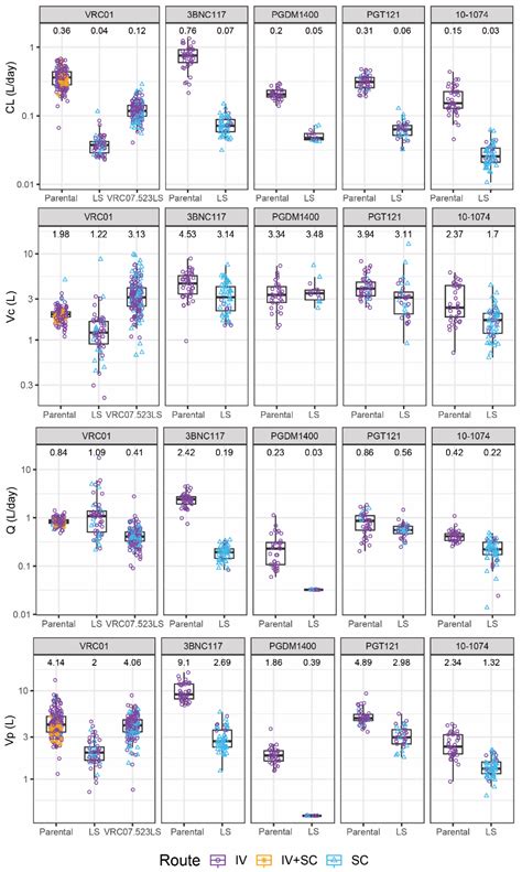 Impact Of Ls Mutation On Pharmacokinetics Of Preventive Hiv Broadly