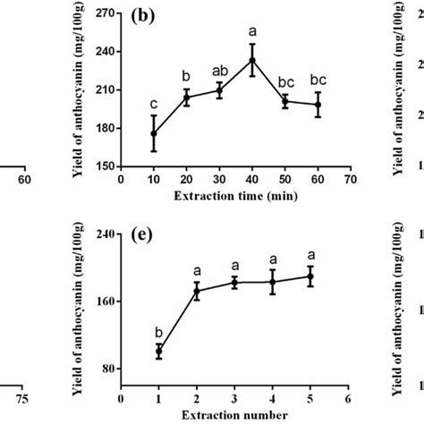 Effects Of Temperature A Time B Ethanol Concentration C