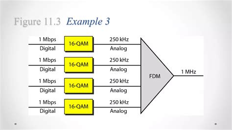Multiplexing And Frequency Division Multiplexing Pptx