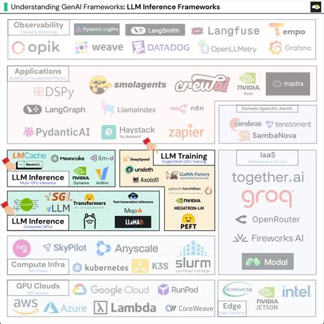 An Ai Engineers Complete Llm Inference Frameworks Landscape 👇 First