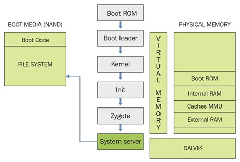 The Android Boot Process Copperhead