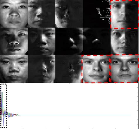 The Learned Dictionary And The Sparse Coefficient Of Training Data