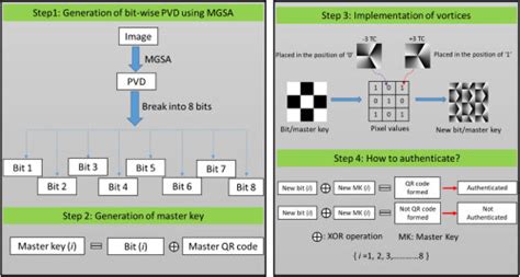 Flowchart Of The Authentication Process Download Scientific Diagram