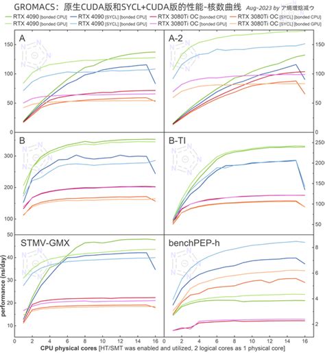主流分子动力学程序在amd、nvidia和intel的消费级gpu上的性能基准测试 switch to amd【第1集】 知乎