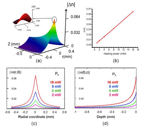 Results Of The Thermo−optical Modeling A Spatial Variation Of The Download Scientific