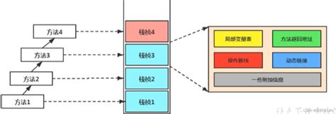 Java栈（虚拟机栈）java虚拟机栈 Csdn博客
