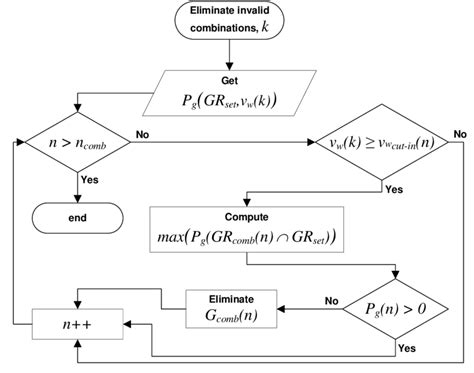 Decision Making Structure For Preliminary Programming Download Scientific Diagram