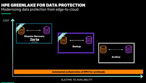 HPE Converts Analytics Storage Data Protection To GreenLake
