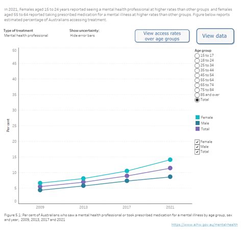 Treatment Use Mental Health Aihw