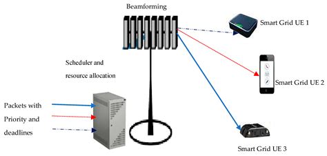 An Optimal Scheduling Technique For Smart Grid Communications Over 5g Networks