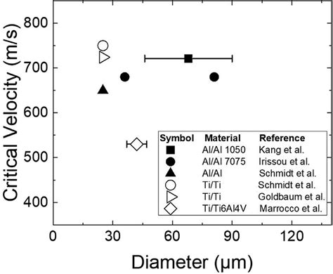 The Reported Critical Velocities For Bonding During Cold Spray For