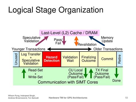 Hardware Transactional Memory For Gpu Architectures Ppt Download