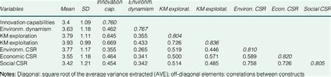 Descriptive Statistics Correlations And Ave Square Root Download