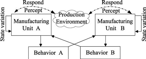 Model Of Units Interaction Download Scientific Diagram