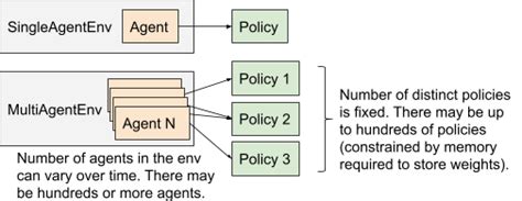 An Open Source Tool For Scaling Multi Agent Reinforcement Learning Rise Lab