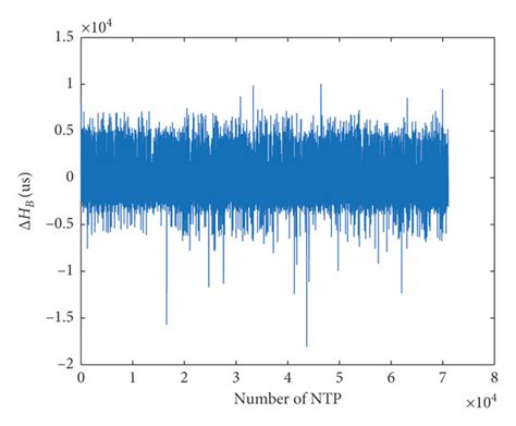 Measurement Result Distribution Of The Delay Error Δhb Download