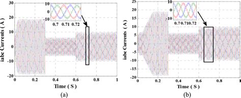waveforms of the three phase current a with fuzzy pi pso and b with