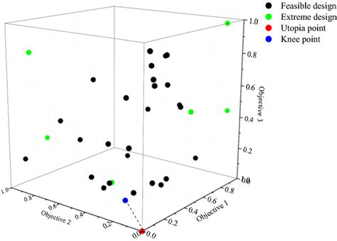 Illustration Of Knee Point In Multi Objective Optimization Based Upon