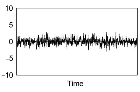 White Noise Autoregressive And Moving Average Processes