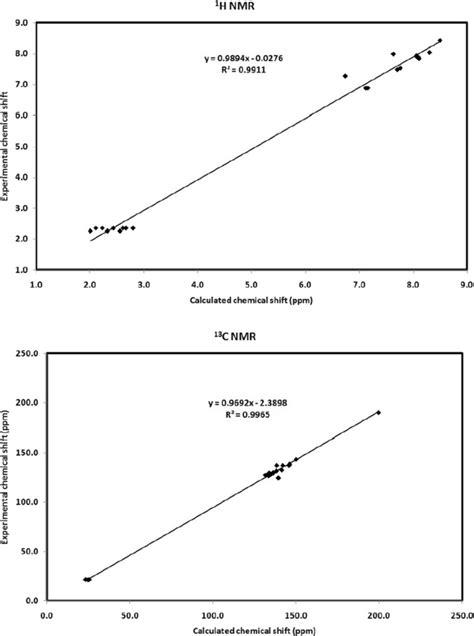 The Correlation Graphs Between Calculated And Experimental H NMR And Download Scientific