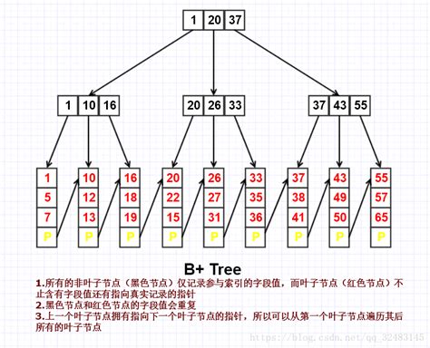 数据库索引（b树，b树，哈希）b树 哈希 Csdn博客