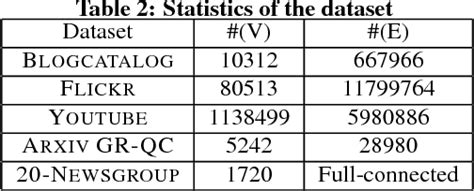 table 2 from structural deep network embedding semantic scholar