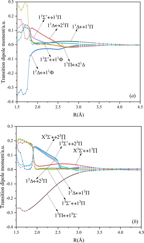 The Tdms For Singlet A Triplet And Quintet B States Of Sebr