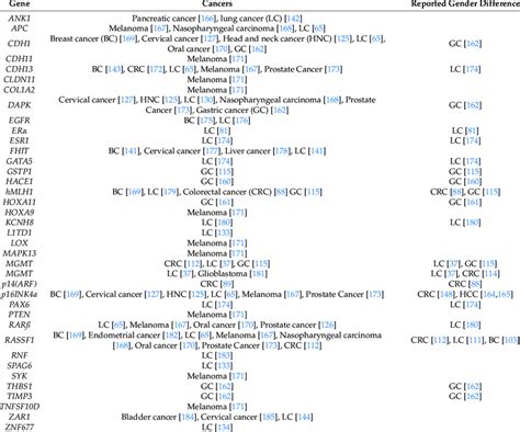 Aberrantly Methylated Genes Of Various Tumor Types And Reported Gender Download Table
