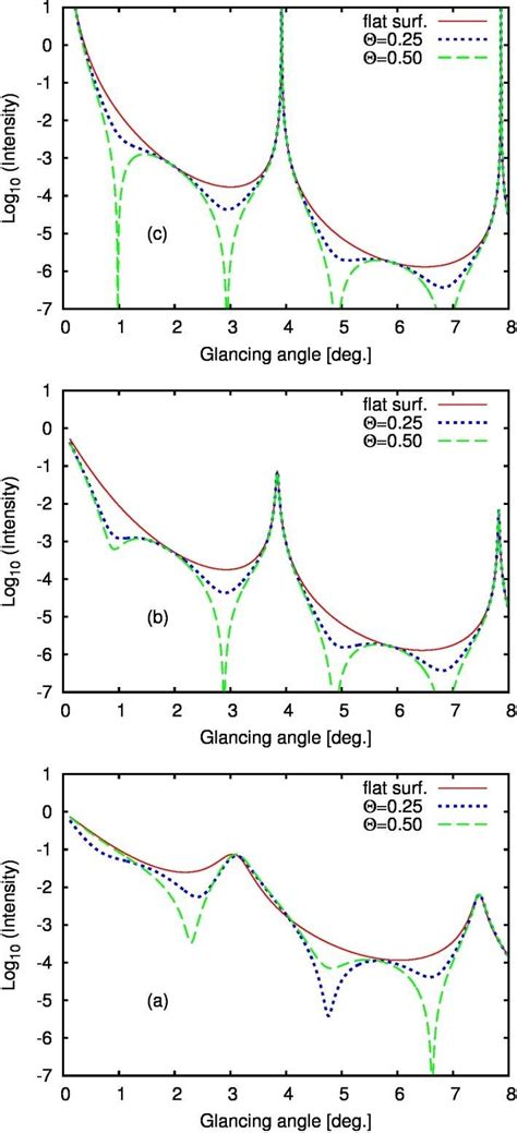 Rocking Curves Calculated For Diamond The Plots Of The Intensity Of