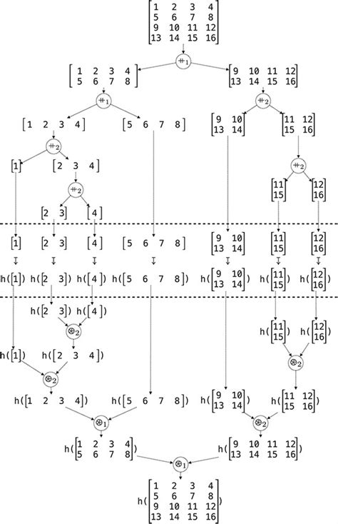 Dere Composition Of Data Parallel Computations Via Multi Dimensional