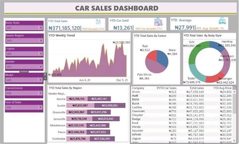 My Tableau Project On Kpis With Datafam Akande Sekinat Posted On The Topic Linkedin
