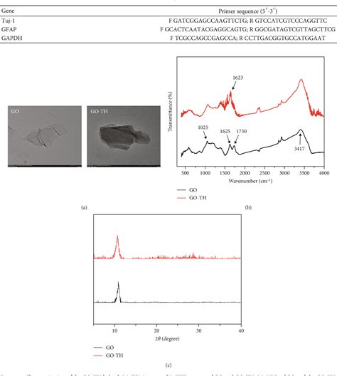 Figure 1 From Theanine Modified Graphene Oxide Composite Films For Neural Stem Cells