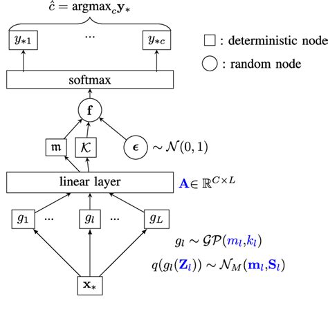 Figure 1 From Land Cover Classification With Gaussian Processes Using Spatio Spectro Temporal