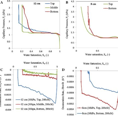 Relative Permeability Water Saturation Curves For Water And Silicone Download Scientific