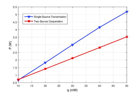 Total Transmit Power Comparison Of Two Source Cooperation And