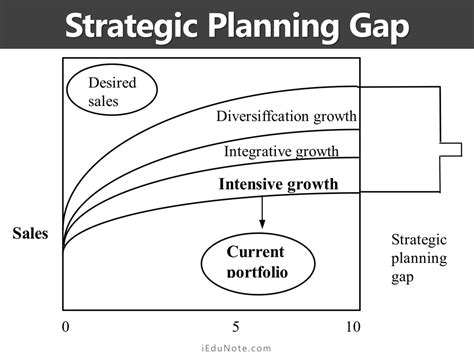 Strategic Planning Gap