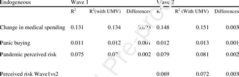Assessment Of Common Method Variance Download Scientific Diagram
