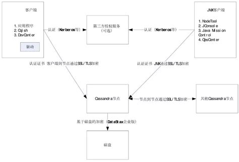 三大认证方式确保 Cassandra 的安全性！