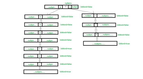 Trie Data Structure Using Smart Pointer And OOP In C GeeksforGeeks