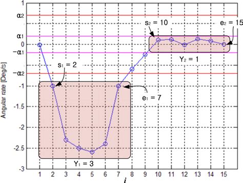 A Zero Velocity Detection Algorithm Using Inertial Sensors For Pedestrian Navigation Systems